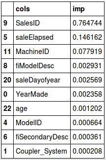 Interpreting Random Forest Model Using Fastai Library