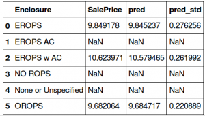 Interpreting Random Forest Model Using Fastai Library