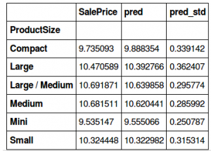 Interpreting Random Forest Model Using Fastai Library