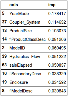 Interpreting Random Forest Model Using Fastai Library