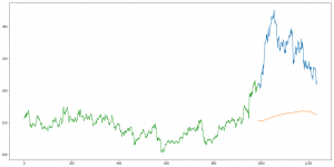 Stock Market Price Prediction Using Machine Learning
