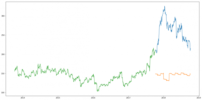 Stock Market Price Prediction Using Deep Learning