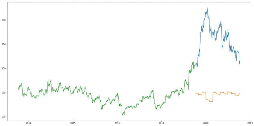 Stock Market Price Prediction Using Deep Learning