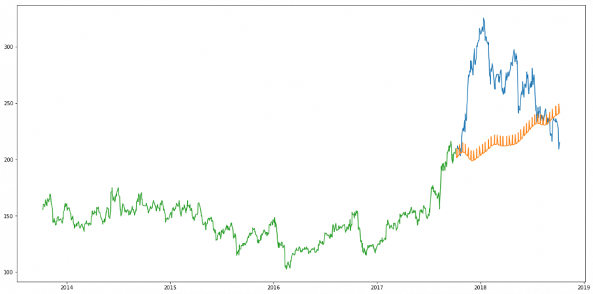 Stock Market Price Prediction Using Machine Learning