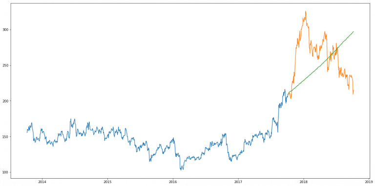 Stock Market Price Prediction Using Machine Learning