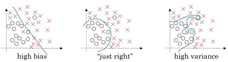 Guide To Hyperparameter Tuning, Regularization, Optimization