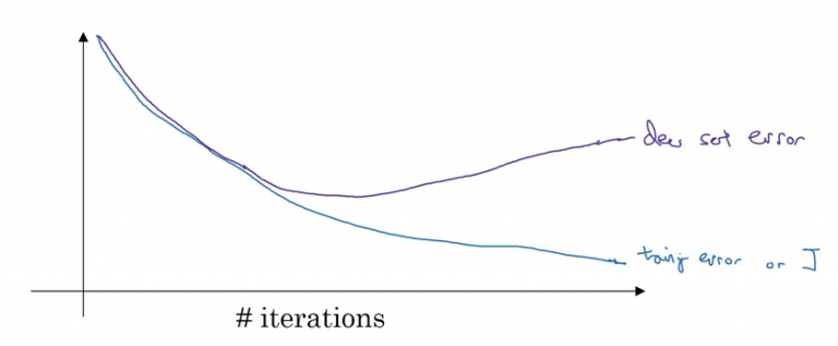 Guide To Hyperparameter Tuning, Regularization, Optimization