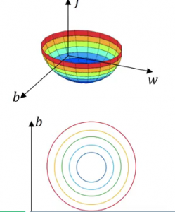 Guide To Hyperparameter Tuning, Regularization, Optimization