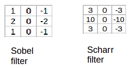CNN Tutorial | Tutorial On Convolutional Neural Networks