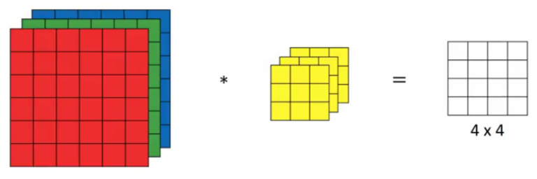 Convolutional Neural Networks (CNN) Tutorial - Analytics Vidhya