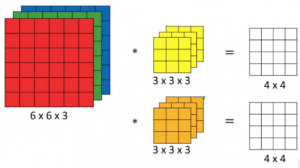 CNN Tutorial | Tutorial On Convolutional Neural Networks