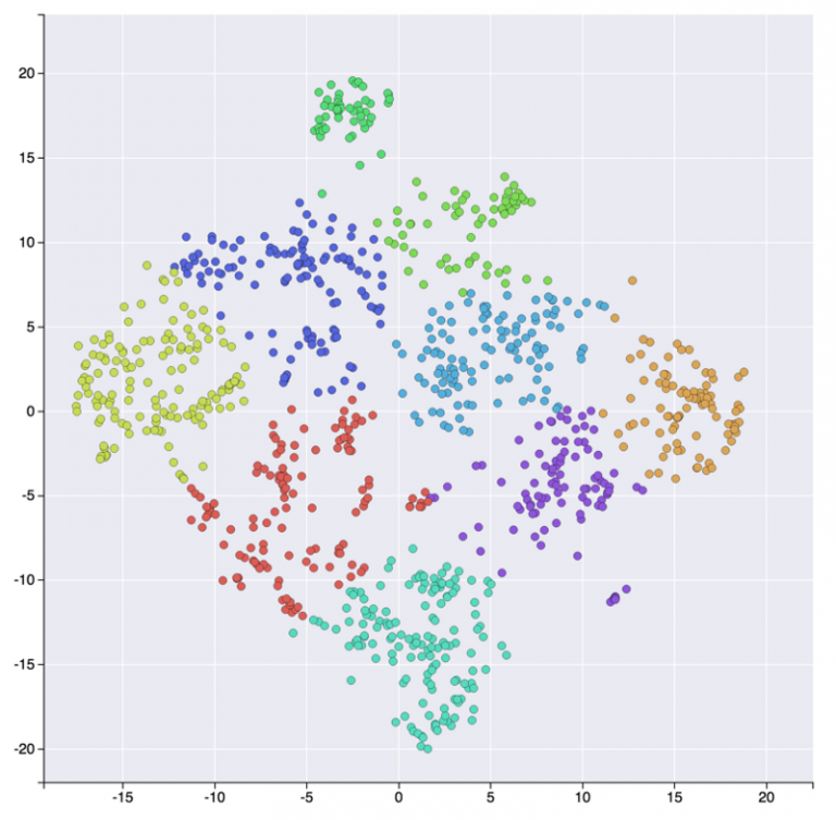 How Coursera uses Data Visualization & Clustering to Categorize Content