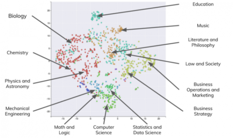 How Coursera uses Data Visualization & Clustering to Categorize Content
