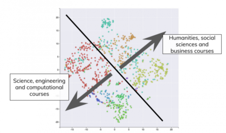How Coursera uses Data Visualization & Clustering to Categorize Content