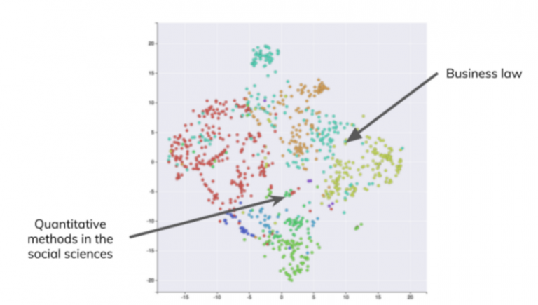 How Coursera uses Data Visualization & Clustering to Categorize Content