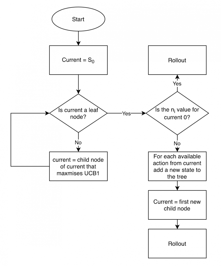 Monte Carlo Tree Search (MCTS): DeepMind AlphaGo
