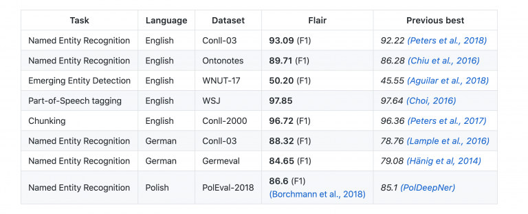 Introduction to Flair for NLP in Python - State-of-the-art Library for NLP!
