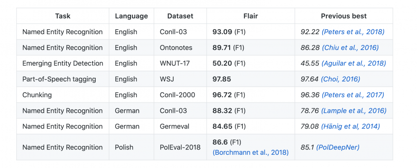 Introduction to Flair for NLP in Python - State-of-the-art Library for NLP!