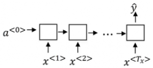 Tutorial - Sequence Modelling | Attention Models