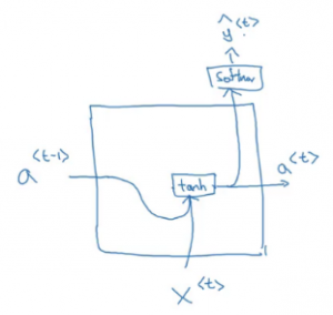 Tutorial - Sequence Modelling | Attention Models