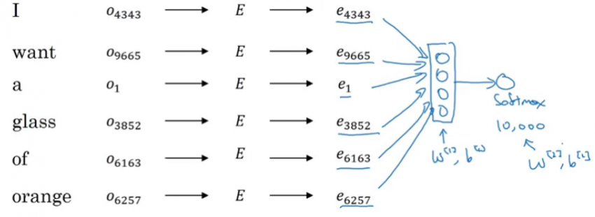 Tutorial - Sequence Modelling | Attention Models