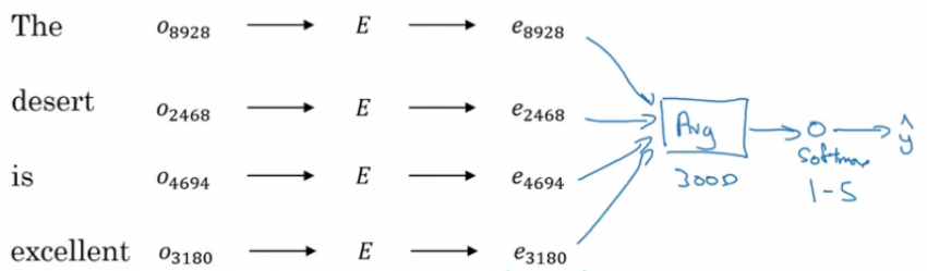 Tutorial Sequence Modelling Attention Models