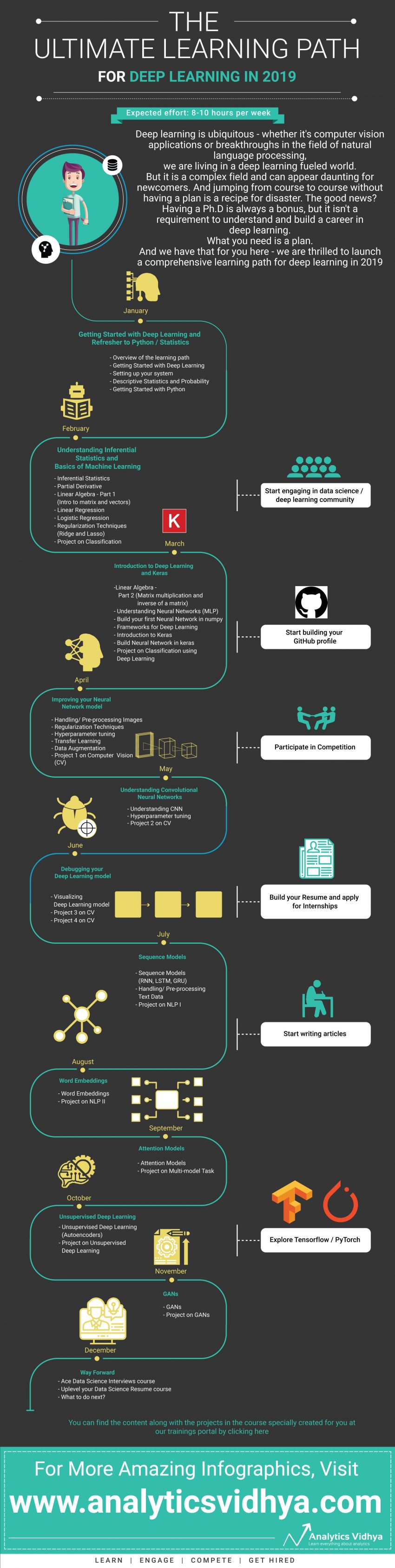 Learning Path For Deep Learning 2019