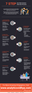 Ace Data Science Interviews | Must Read 7 Steps Process