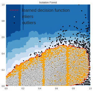 What is Outlier | PyOD For Outlier Detection in Python