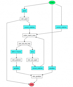 How To Build a Chatbot Using Rasa NLU?