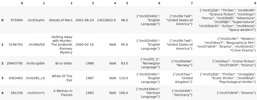 Movie Genre Prediction Using Multi Label Classification