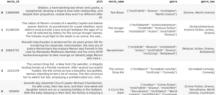 Movie Genre Prediction Using Multi Label Classification