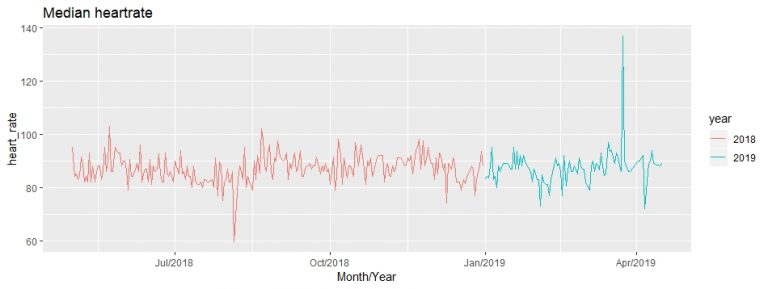 How I Built Animated Plots in R to Analyze my Fitness Data