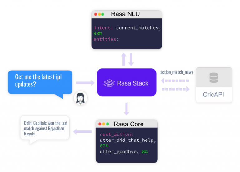 How To Build a Chatbot Using Rasa NLU?