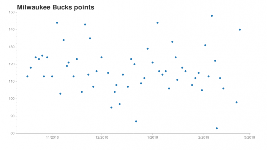 Extracting Data From NBA to Analyze 1000 Basketball Games