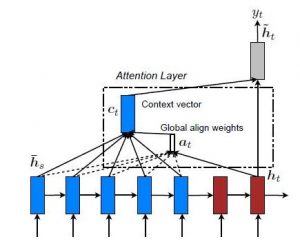 Text Summarization Using Deep Learning in Python