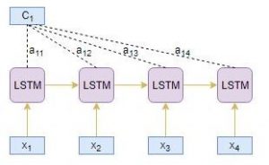 Text Summarization Using Deep Learning in Python
