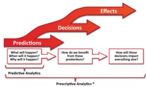 What is Prescriptive Analytics? | Definition, Examples & Case Study
