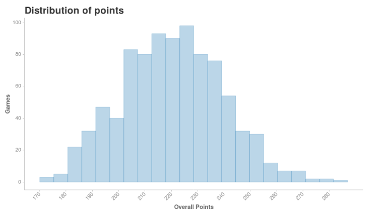 Extracting Data From NBA to Analyze 1000 Basketball Games