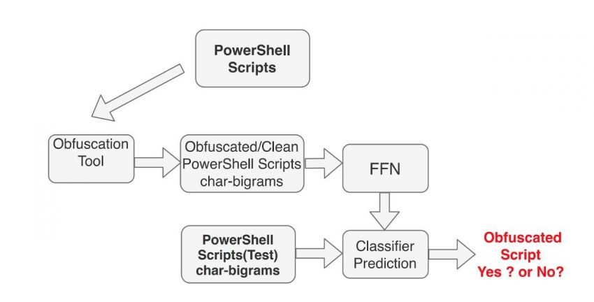 Powershell Deep Learning For Cyber Security 5101