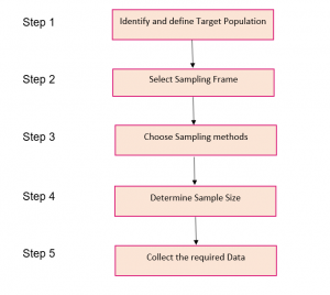 Sampling Techniques and Types of Sampling - Analytics Vidhya