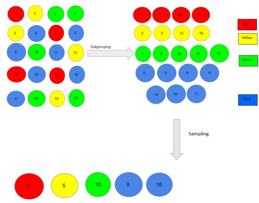 Guide to Types of Sampling Techniques