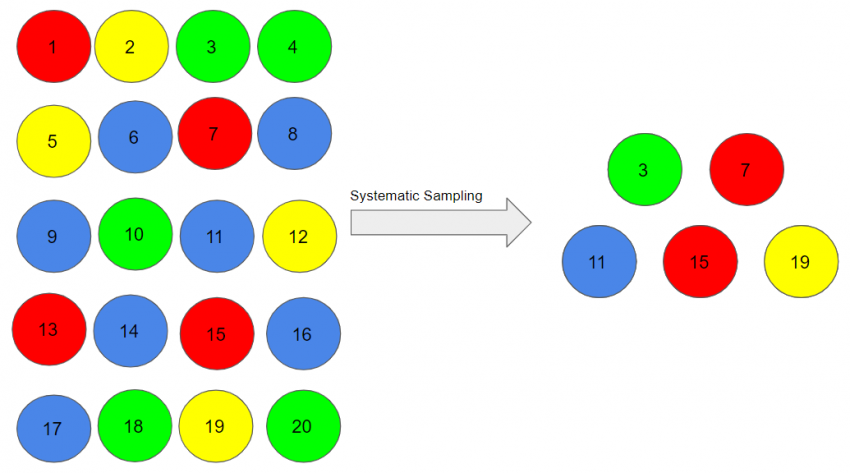 Sampling Techniques and Types of Sampling - Analytics Vidhya