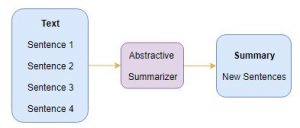 Text Summarization Using Deep Learning in Python