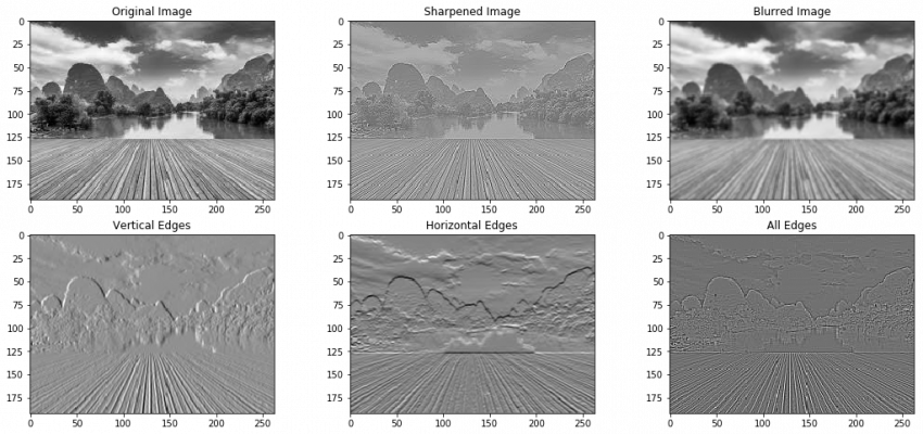 Applications Of Linear Algebra in Data Science