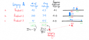 Online Rating Systems using Bayesian Adjusted Ratings