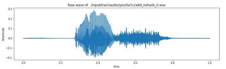 Signal Processing | Building Speech to Text Model in Python