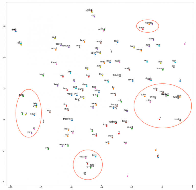 Applications Of Linear Algebra in Data Science