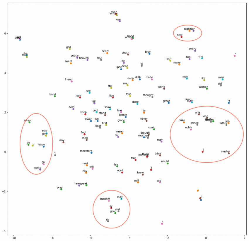 Applications Of Linear Algebra in Data Science