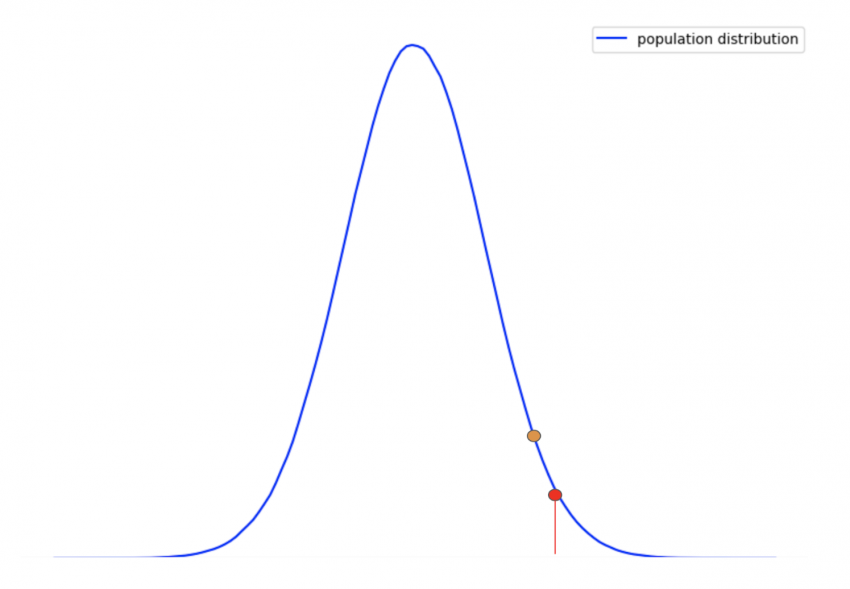 What is P value | P value Examples Statistics, Data Science